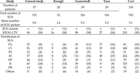 Summary And Pooled Analysis Of Sentinel Lymph Node Spectct In Pelvic