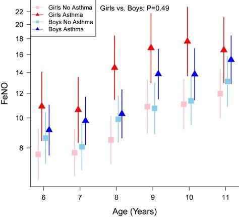 Sex Related Differences In Pulmonary Physiologic Outcome Measures In A