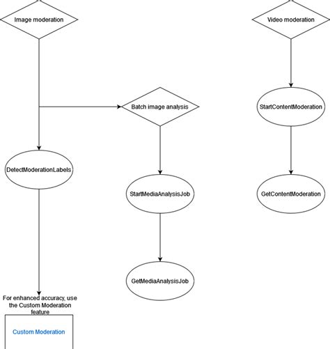 Moderating Content Amazon Rekognition