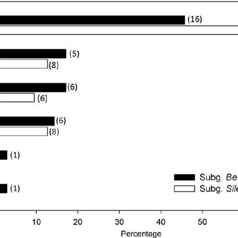Proportion Of Sexual Systems In Subgenus Behenantha Black Bars And