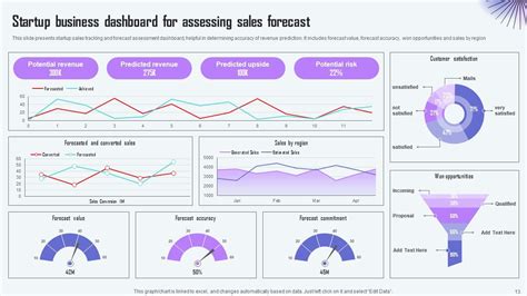 Startup Business Sales Forecast Powerpoint Ppt Template Bundles Ppt Example