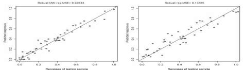 Mse Of The Robust Knn Method And The Robust Kernel Method Respectively Download Scientific Diagram
