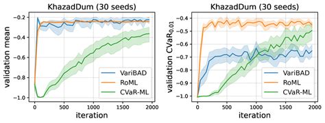 the difference between roml cvar return and the baseline cvar return