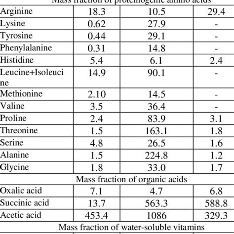 Characteristics Of The Molasses Culture Medium M±m Download