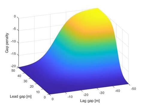 Gap Penalty By Cumulative Distribution Function Cdf Download