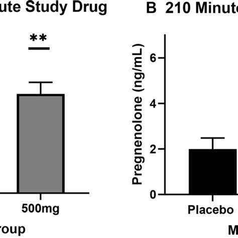 Circulating Pregnenolone Levels As A Function Of Placebo Vs Preg