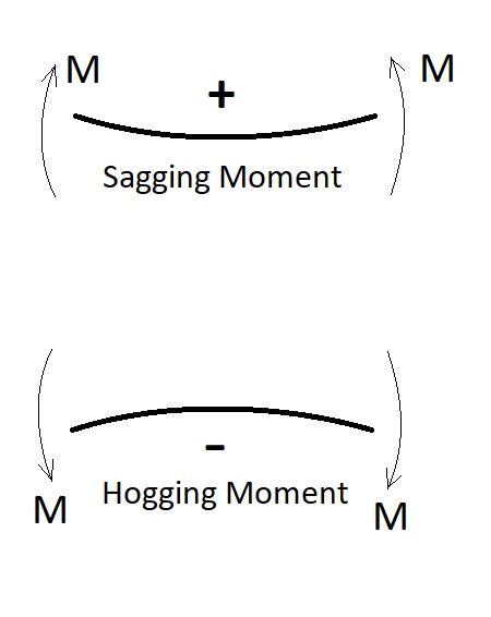 Complete The Beam Analysis For Shearing Force V And Bending Moment M