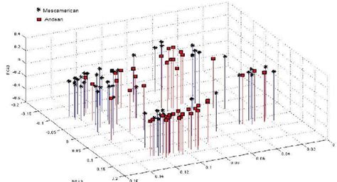 The First Three Principle Components Principle Component Analysis Pca
