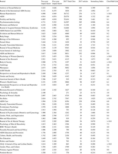 Impact Factor For The Year 2017 Sex And Gender Related Journals Ranked Download Scientific