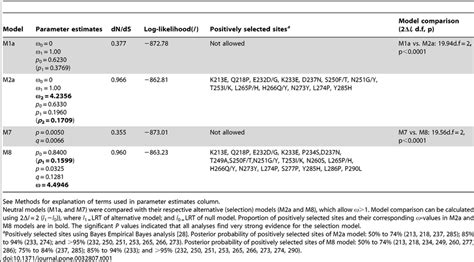 Parameter Estimates Dnds Values Of Log Likelihood L Positive Download Table