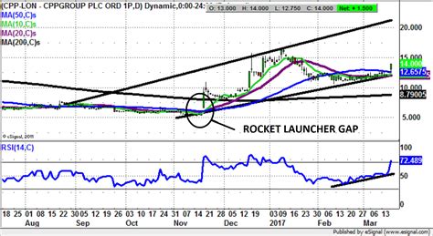 Cpp Group Gap Through 50 Day Moving Average Points To 20p Master Investor Cpp Group Gap Through 50 Day Moving Average Points To 20p Master Investor