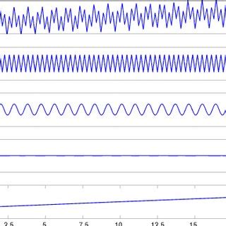 PDF Empirical Mode Decomposition An Introduction