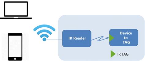 system model of infra red tagging system for lab inventory download