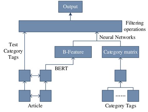 The B Feature Bp Model Architecture Model Architecture Download