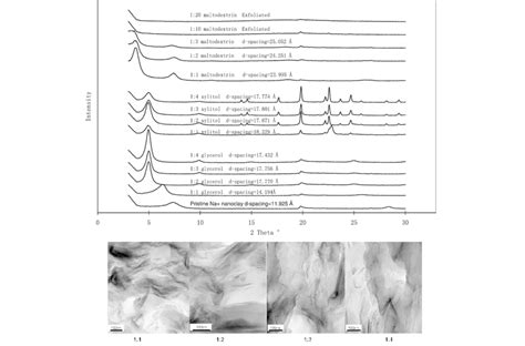 A Xrd Patterns For Modified Na Nanoclay With Different Modifiers Download Scientific
