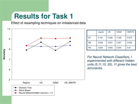 Ppt Learning From Imbalanced Only Positive And Unlabeled Data