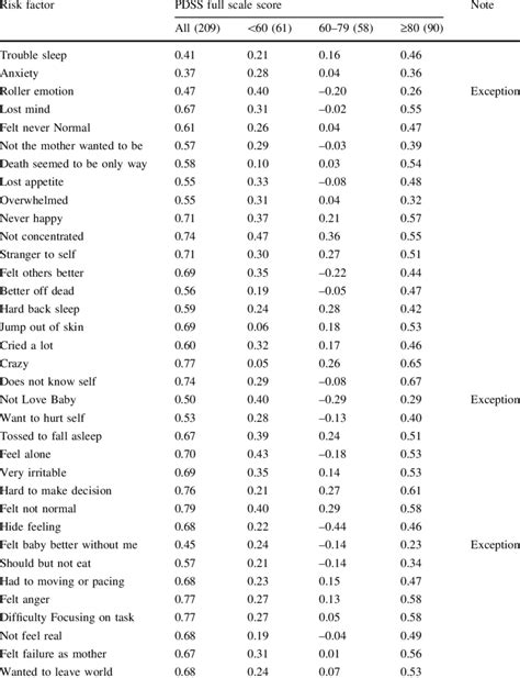 Correlation Coefficients Between Pdss Full Score And Risk Factors