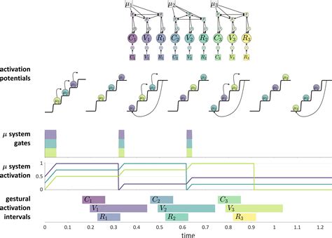 Frontiers An Informal Logic Of Feedback Based Temporal Control