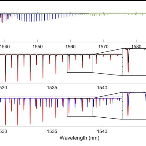 A Transmission Spectrum Of The Complex Fbg Red Compared With The