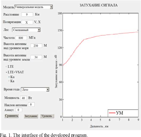 Figure 1 From Analysis Of Lte Signal Propagation Models In Wooded Areas