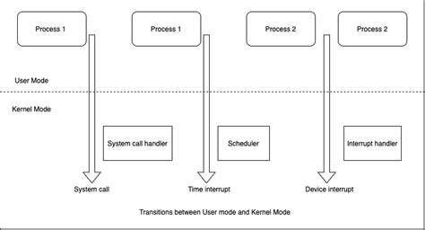 System Calls Sre の学び舎 Linkedin School Of Sre 日本語翻訳