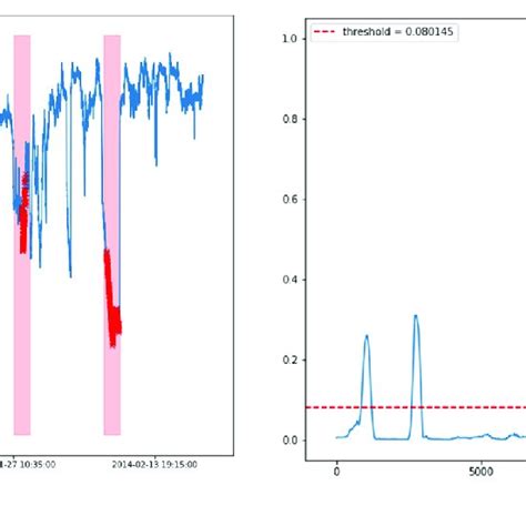 anomaly detection by our ssl method for nab machine temperature