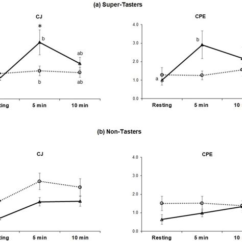 Effect Of Stimulation On Total Bprp Basic Proline Rich Protein Levels