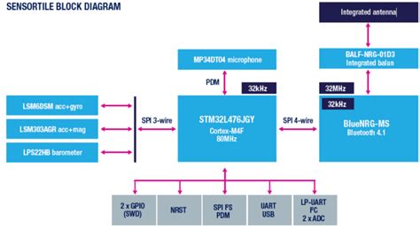 Stmicroelectronics Sensortile An Iot Design Lab On The Tip Of A