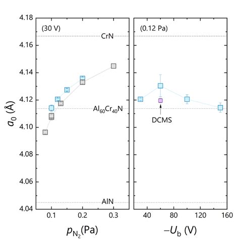 Stress Free Lattice Parameter Of The F Ms Coatings Deposited From Download Scientific Diagram