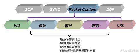 Usb设备编程(一)usb编程教程 Csdn博客 Usb设备编程(一)usb编程教程 Csdn博客