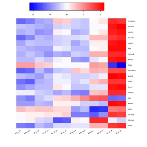 Hands On Visualization Of Rna Seq Results With Heatmap2 Visualization Of Rna Seq Results With