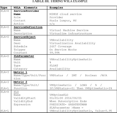 Table Iii From Sla Object And Sla Process Modelling Using Wsla And Bpm Notations Towards