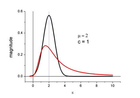 The Gaussian Bohr Black Curve And The Landau Function Williams Download Scientific Diagram
