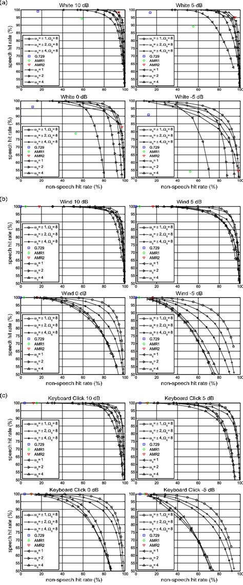 Roc Curves Of The Proposed Vad For Four Snr Levels And Three Noise