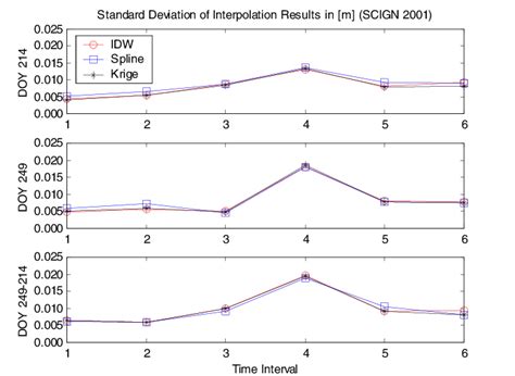 Standard Deviation Of The Interpolation Results Obtained By Different Download Scientific