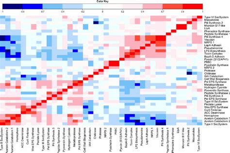 ‘output Gene Versus ‘output Gene Correlation Coefficient Analysis