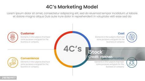 4c 마케팅 모델 인포그래픽 슬라이드 프리젠테이션을 위한 큰 원 중앙 및 윤곽선 상자 설명이 있는 4포인트 스테이지 템플릿 가격에 대한 스톡 벡터 아트 및 기타 이미지