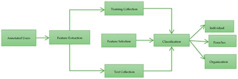 Electronics Free Full Text Automatic Categorization Of LGBT User Profiles On Twitter With