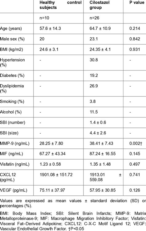 Demographic Data Vascular Risk Factors The Number And Size Of Silent