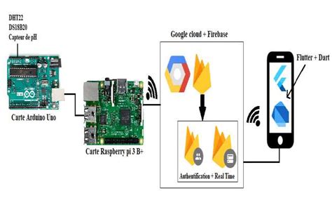 github salhifayza application flutter send data sensors raspberry pi