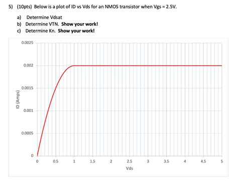 Solved Pts Below Is A Plot Of ID Vs Vds For An NMOS Chegg Com