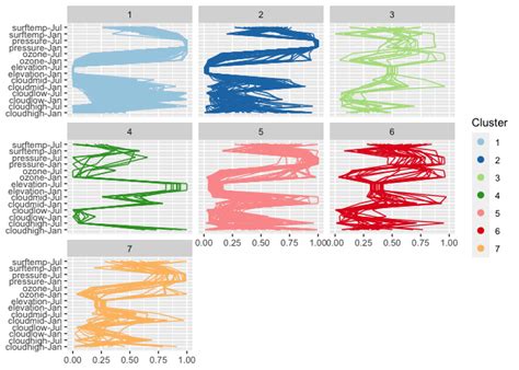 Parallel Coordinate Plots In The Ggplot2 Framework • Ggpcp