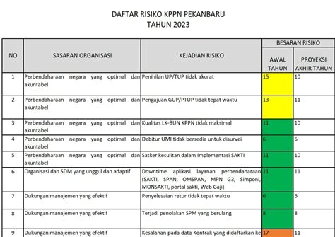 Profil Risiko Kppn Pekanbaru Tahun 2023