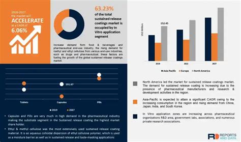 Sustained Release Coatings Market Trends 2019 2027