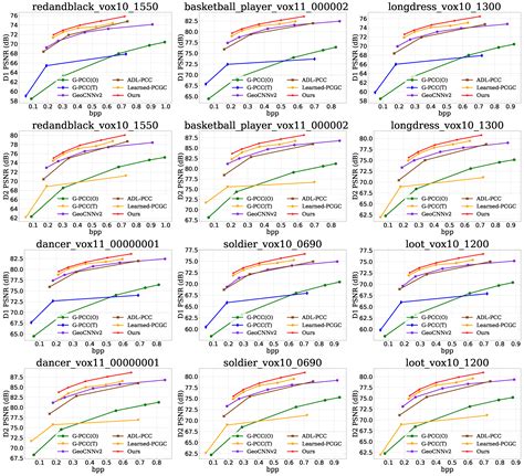 Algorithms Free Full Text Transpcgc Point Cloud Geometry Compression Based On Transformers