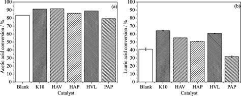 A Percentage Of Acetic Acid Conversion In The Esterification With Download Scientific Diagram