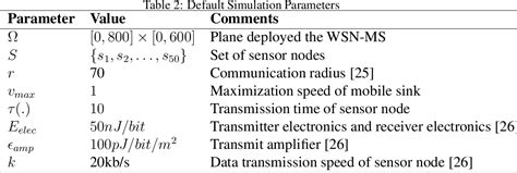 Table 2 From Delivery Latency Minimization In Wireless Sensor Networks With Mobile Sink