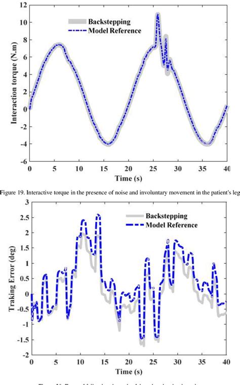 Figure 1 From Design Of Integral Backstepping Controller Sliding Mode