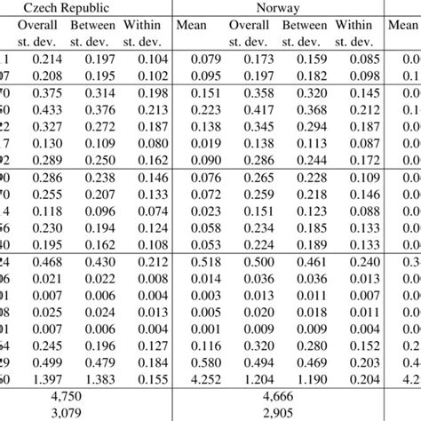 Descriptive Statistics Of The Unbalanced Panel Data Download Table