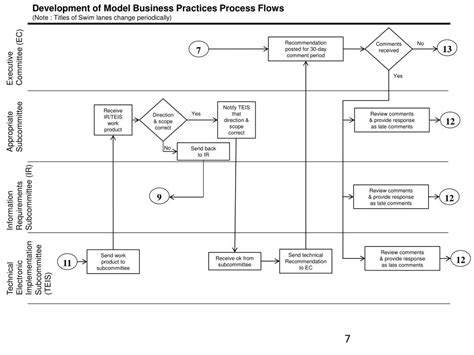 PPT Development Of Model Business Practices Process Flow PowerPoint Presentation ID